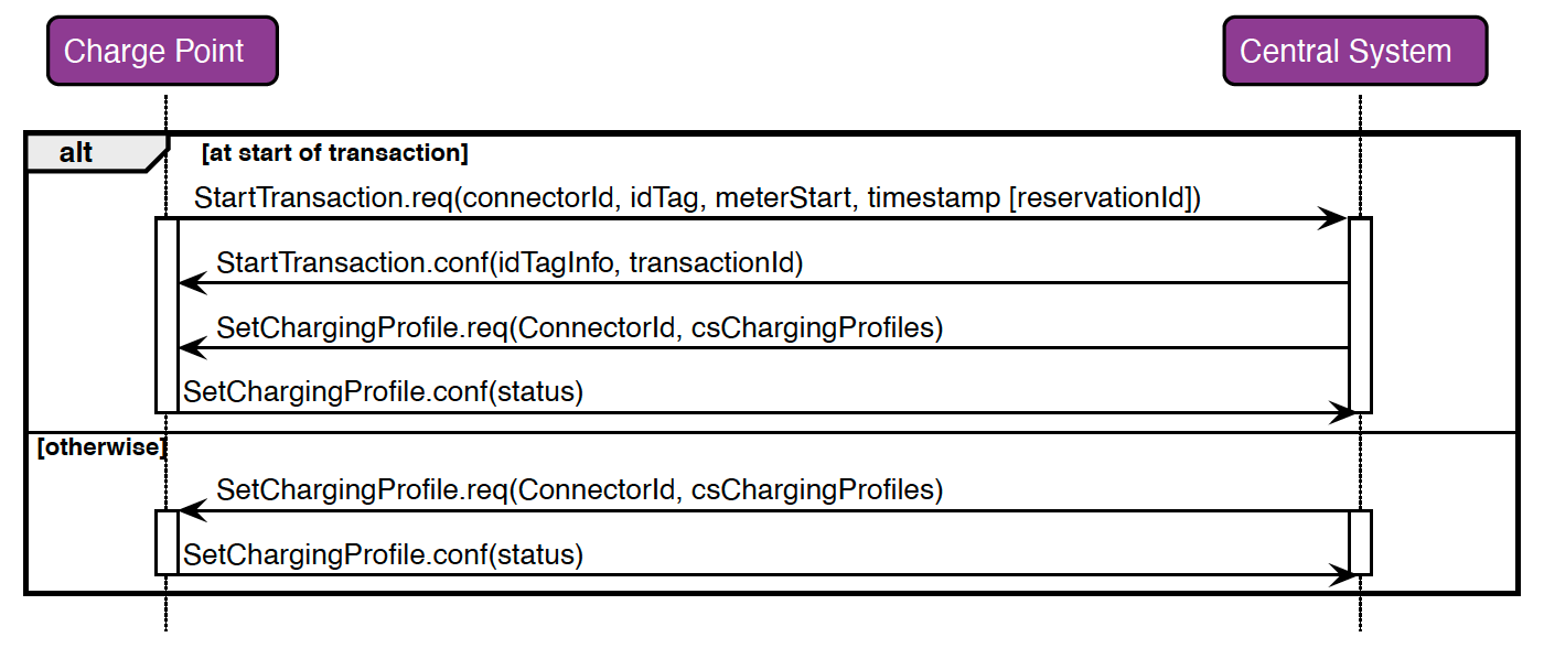 How to Send EV Charging Profiles to Your OCPP Charging Station